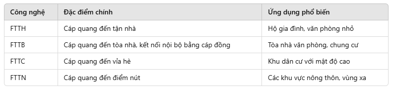 FTTH và FTTx là gì? | Vienthonggiatot.com